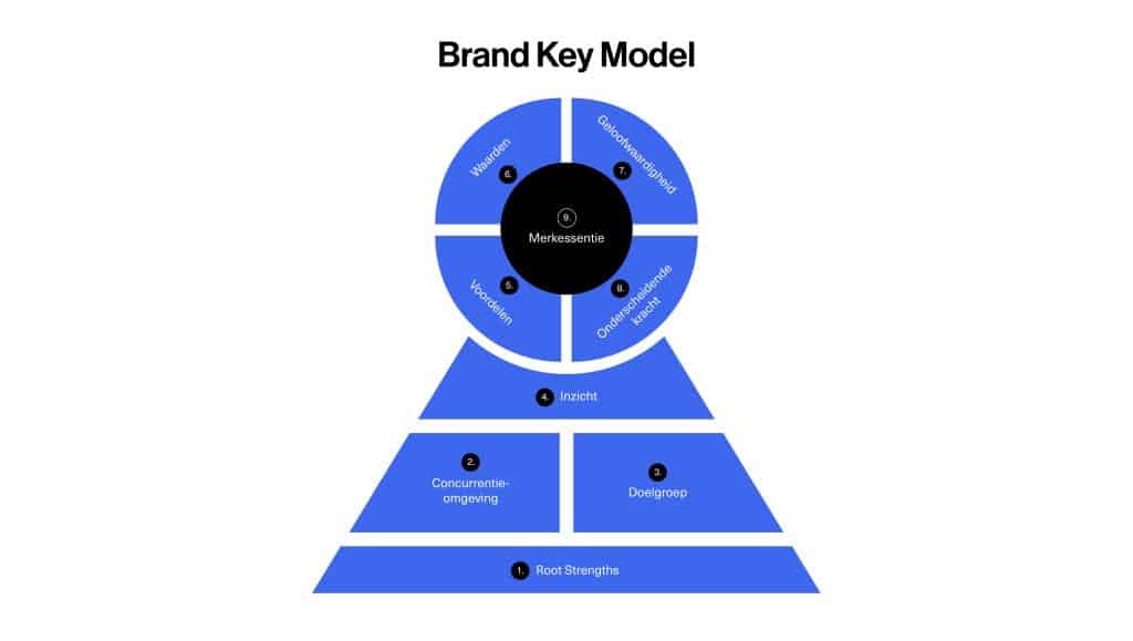 Brand Key Model: Een compleet overzicht en praktische toepassing