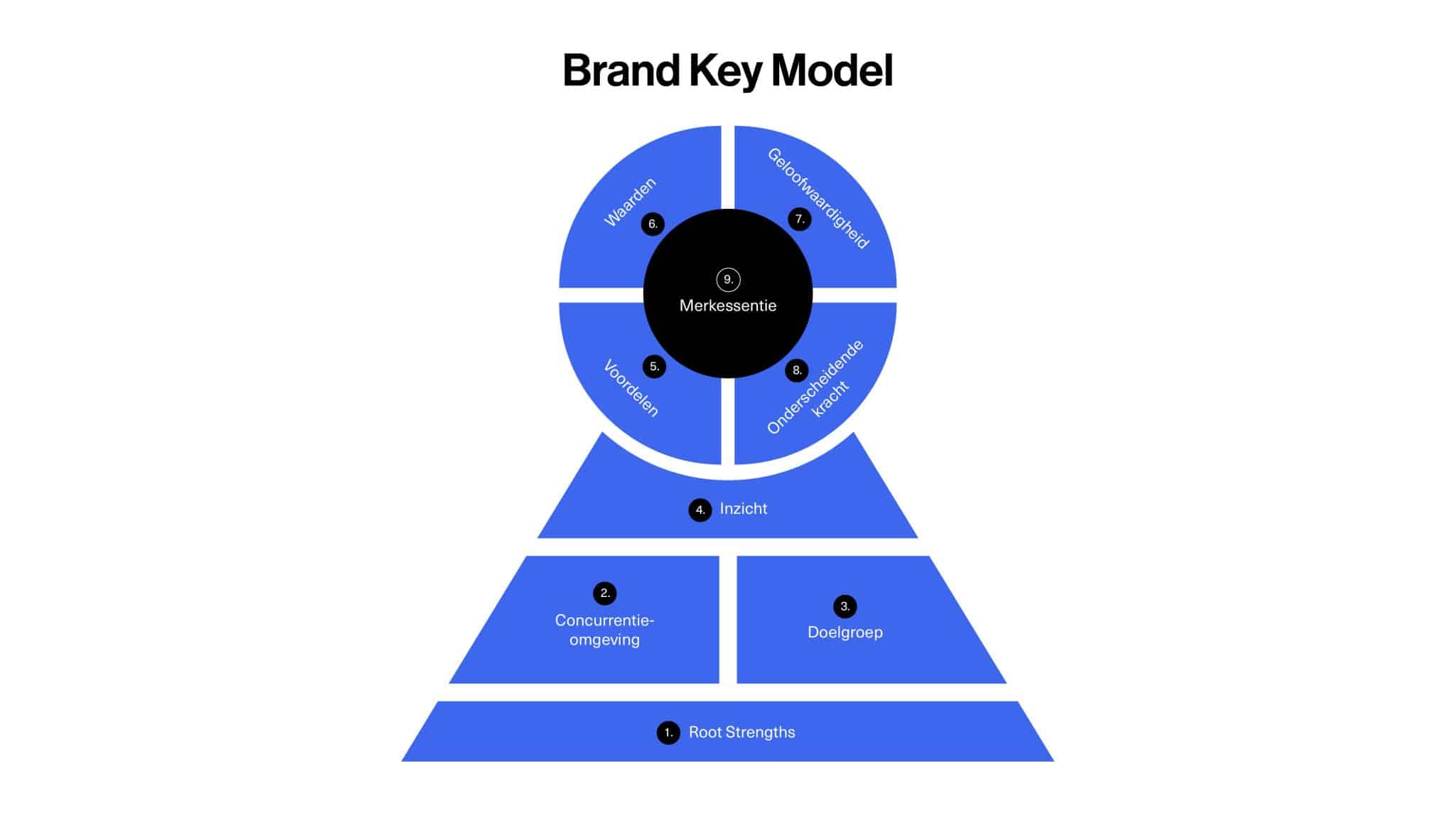 Brand Key Model: Een compleet overzicht en praktische toepassing