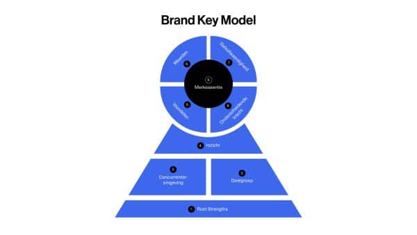 Brand Key Model: Een compleet overzicht en praktische toepassing