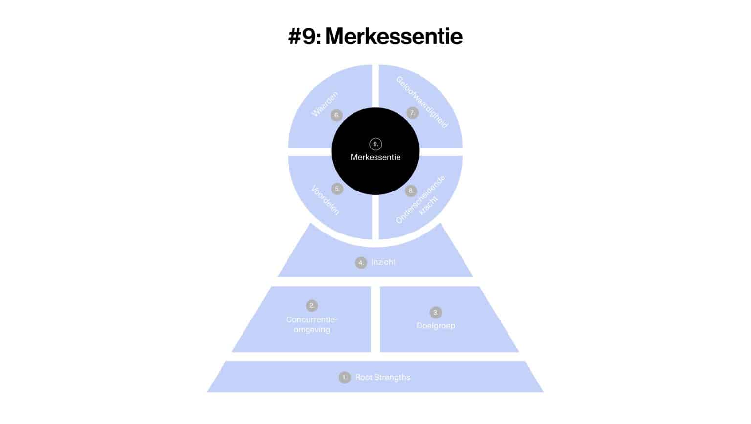 Brand Key Model: Een compleet overzicht en praktische toepassing