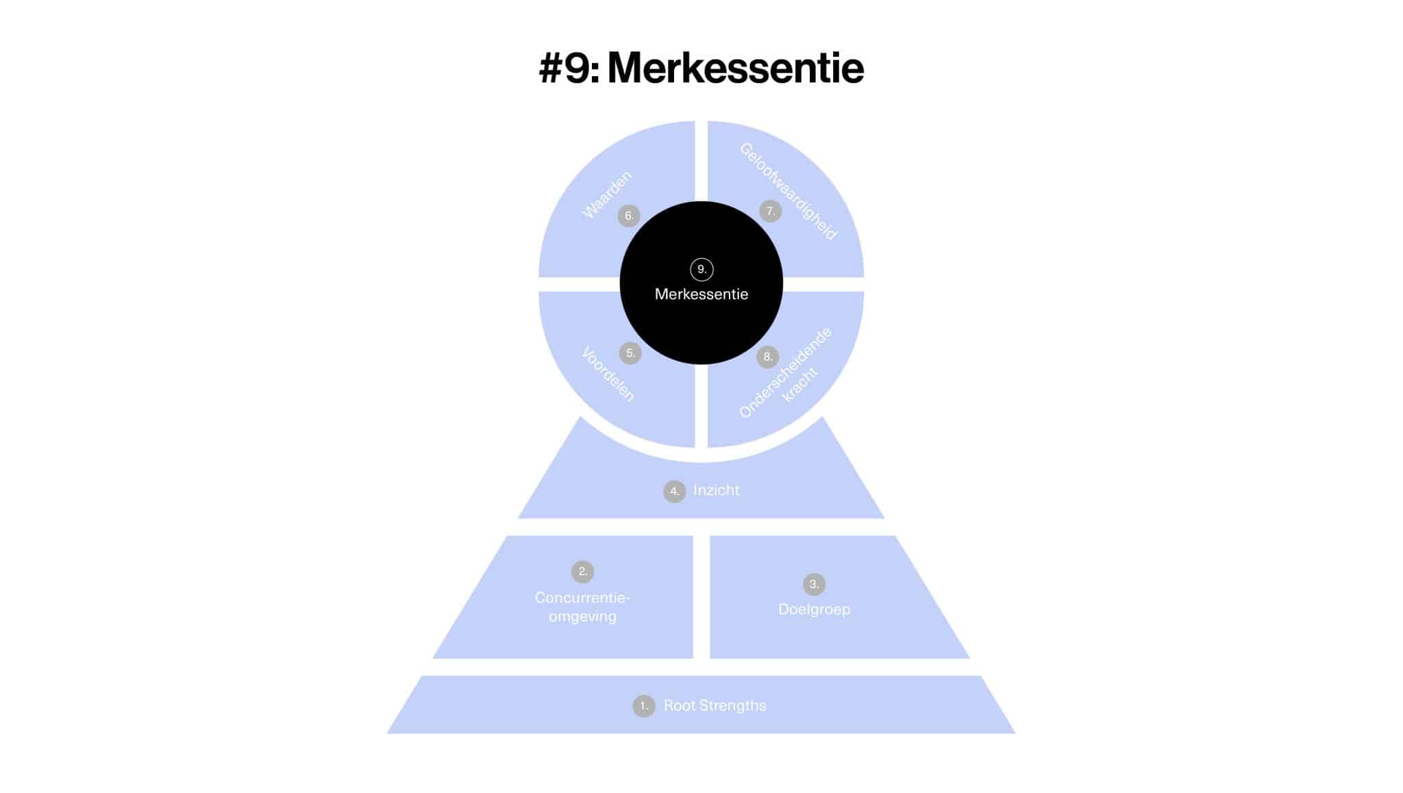 Brand Key Model: Een compleet overzicht en praktische toepassing