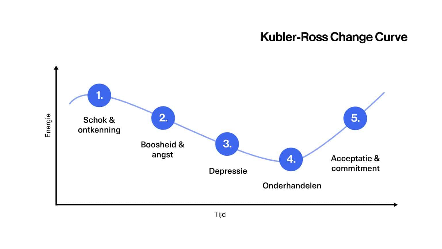 Kubler-Ross Change Curve leren begrijpen
